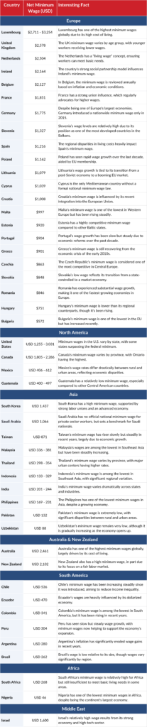 Minimum Wage Trends in 2025: A Comprehensive Global Overview